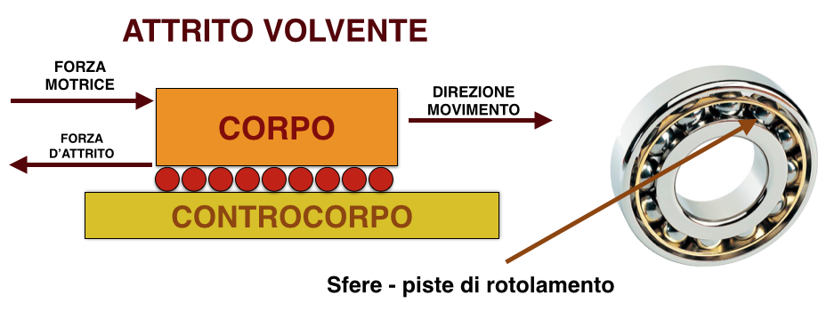Friction - reduction of friction with synthetic lubricants