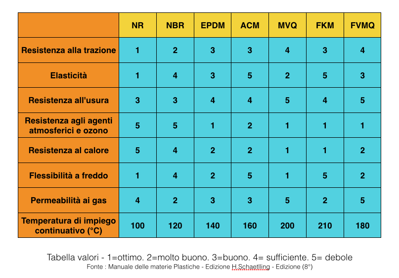 Rubber O-rings and seals, compatibility with lubricating fluids