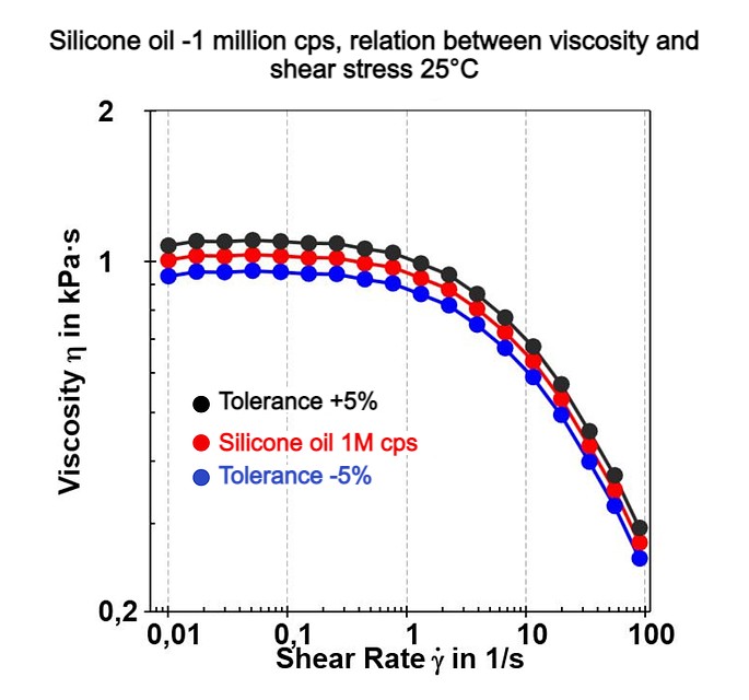 Silicone oil: Composition, characteristics and applications