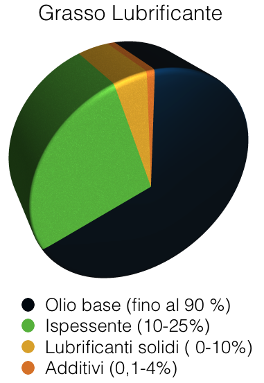 Composition of a lubricating grease: chemistry and structure