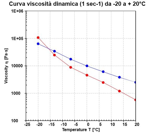 Lubricating oil viscosity: how does it change with temperature?