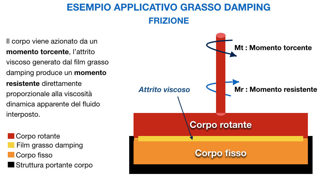 How to check friction with a damping lubricating grease